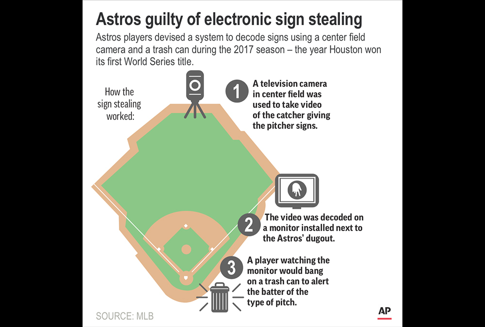 Stealing Signs, Not Bases | God's World News