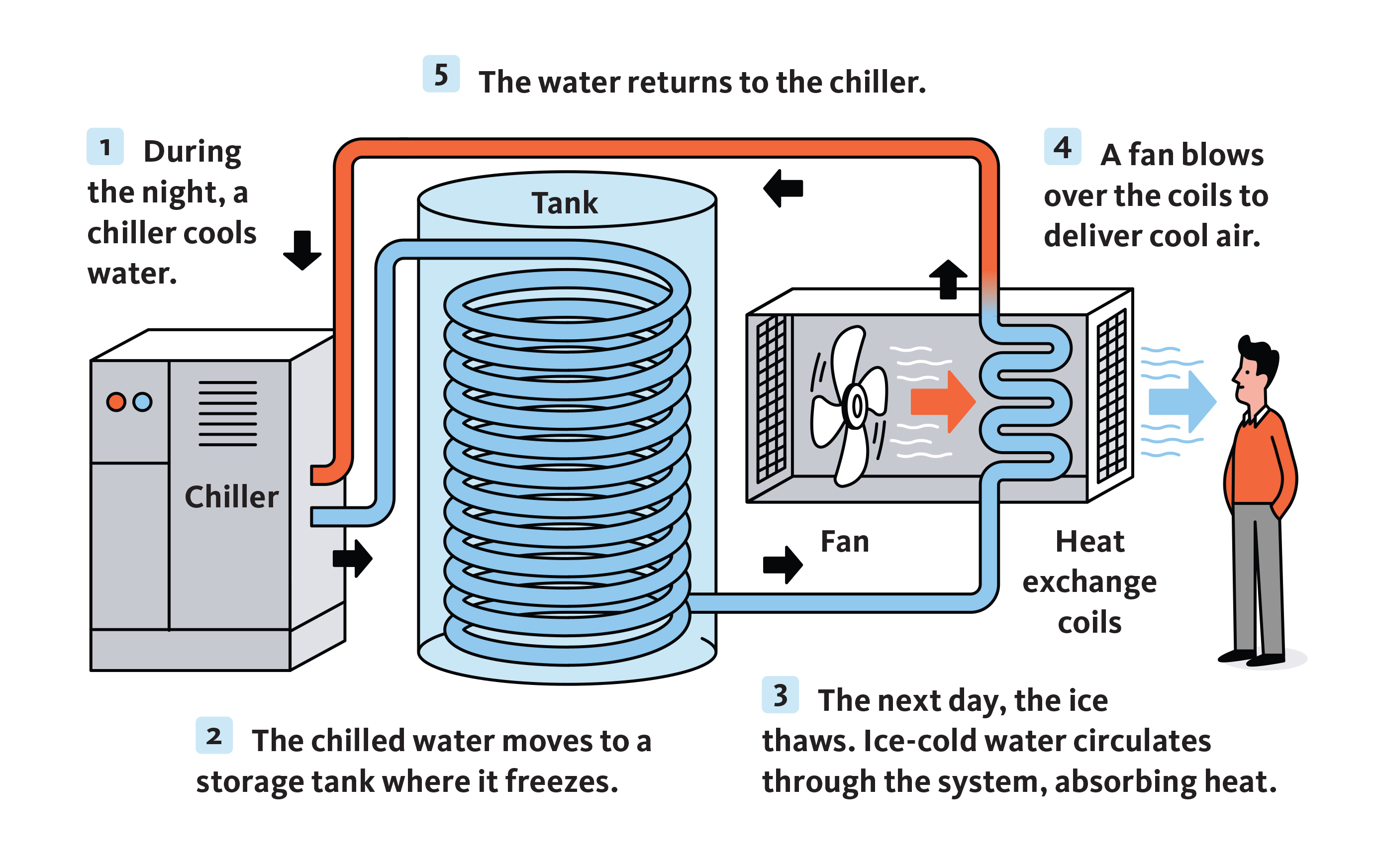 Put the AC on Ice | God's World News