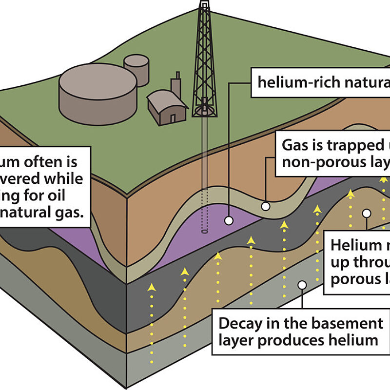 Helium Discovery | God's World News