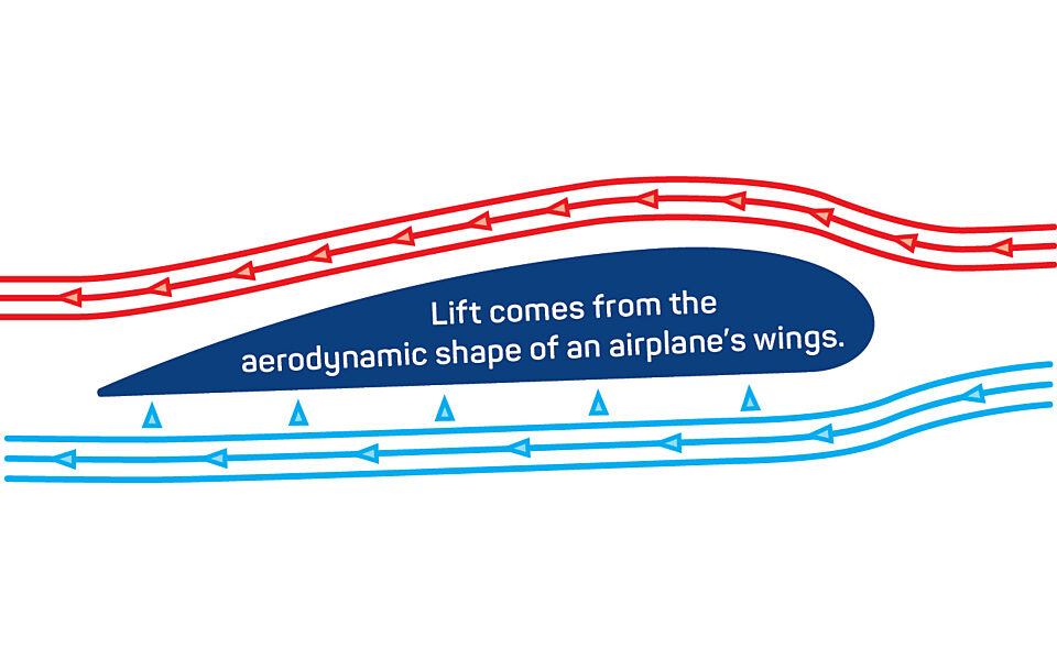 How Do Airplanes Fly? | God's World News