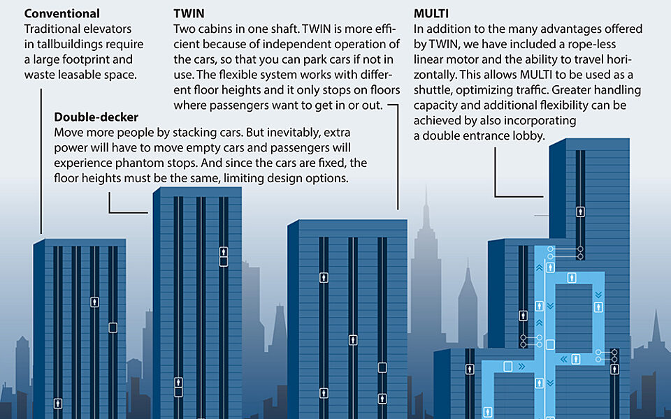 Multi-directional Elevator | God's World News